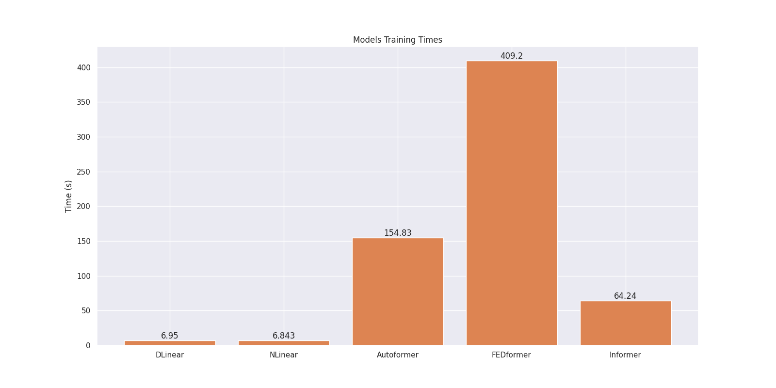 A Single Linear Layer Is All You Need: Linear Models Outperform ...